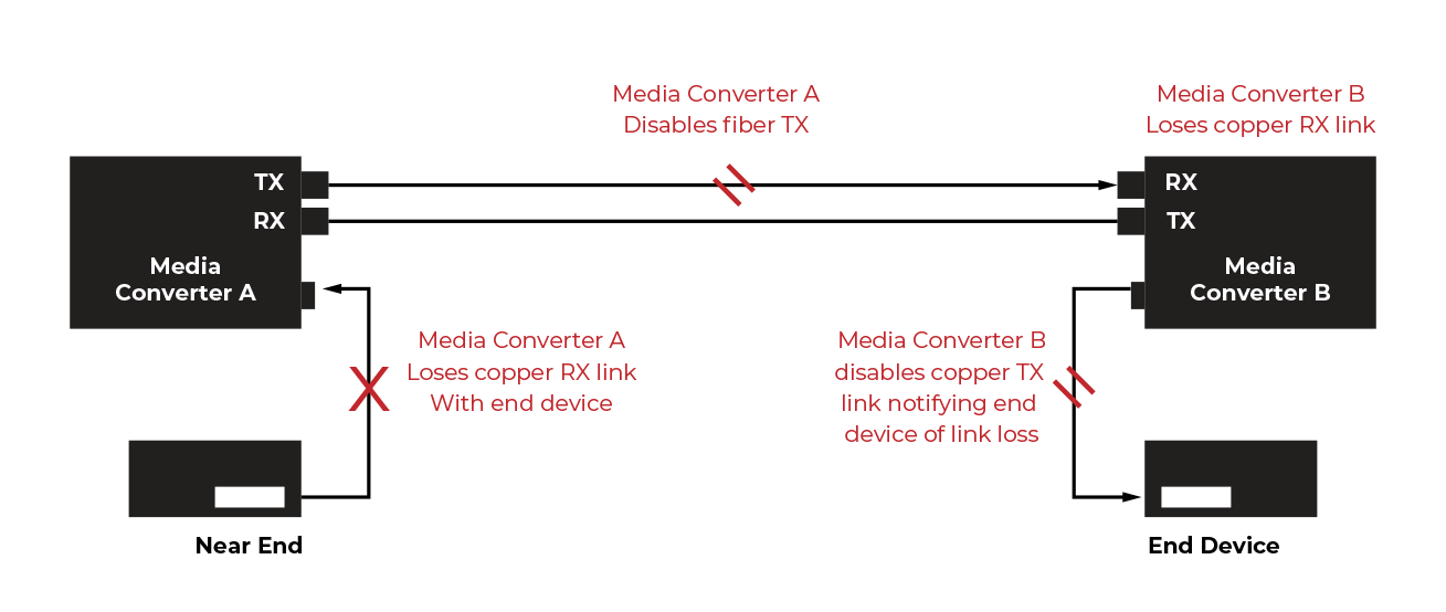 Extending distance with Media Converter - Starview Technologies