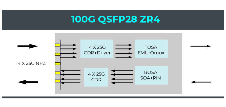 Why QSFP28 ZR4 is The Best Choice for 100G long-haul Data Center ...