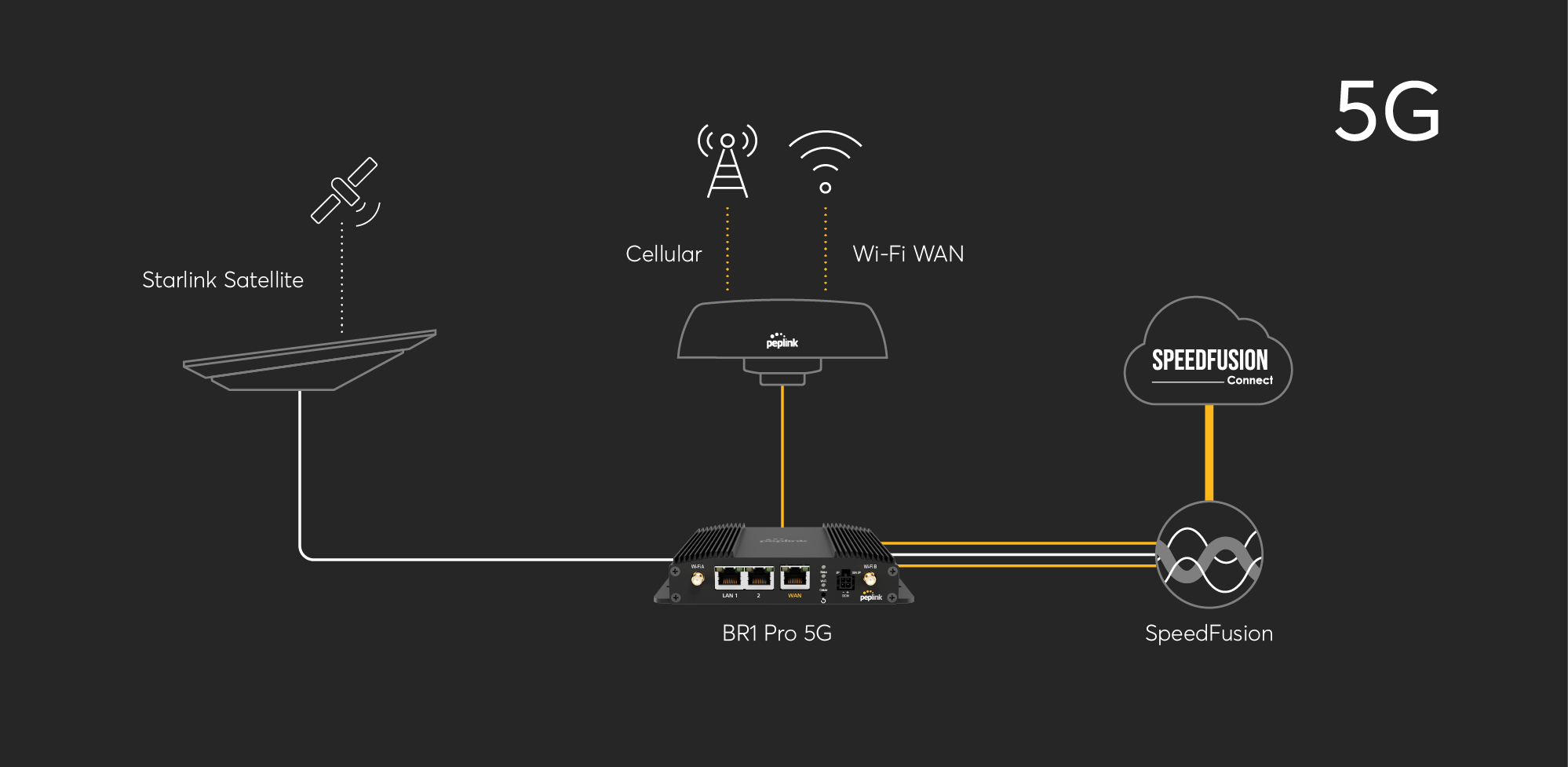 Supercharge Your Starlink Experience with Peplink - Starview Technologies