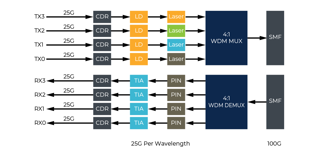Comprehensive Overview of 100G QSFP28 Transceiver Types - Starview Technologies