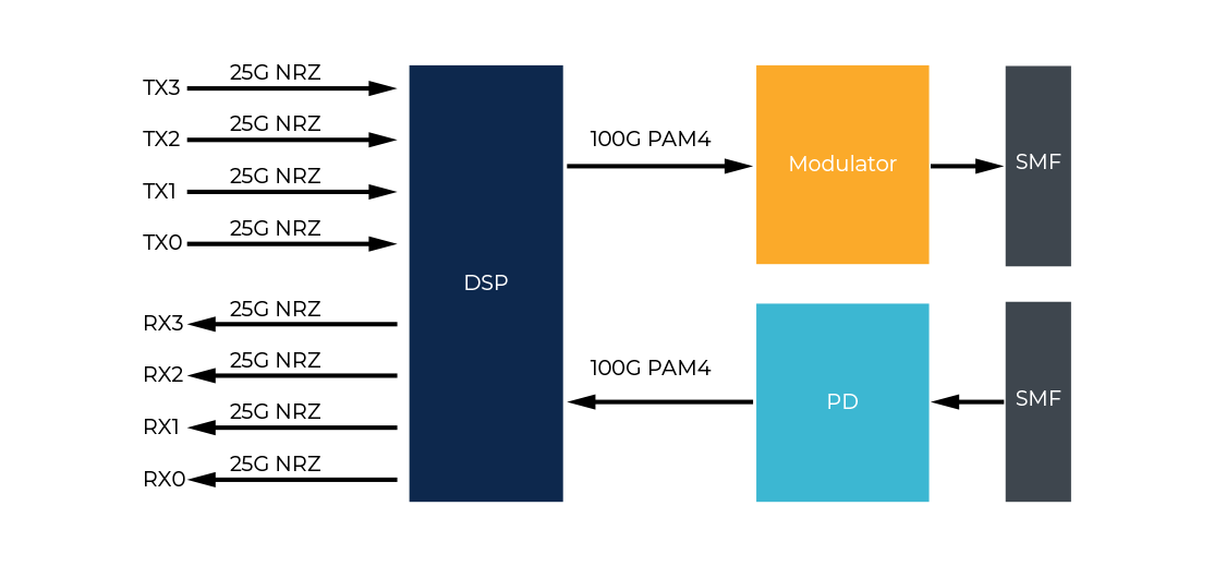 Comprehensive Overview of 100G QSFP28 Transceiver Types - Starview ...